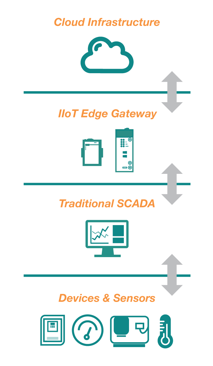 Three Primary Architectures for The Industrial IoT