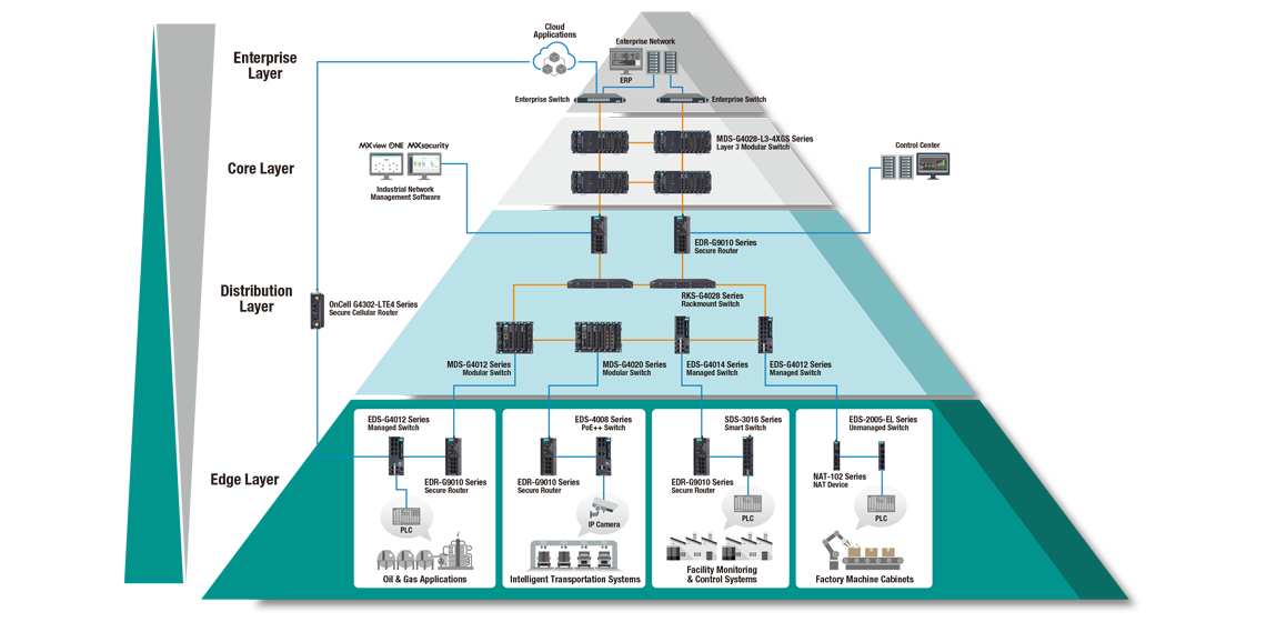 Realizing Futureproof Industrial Networks